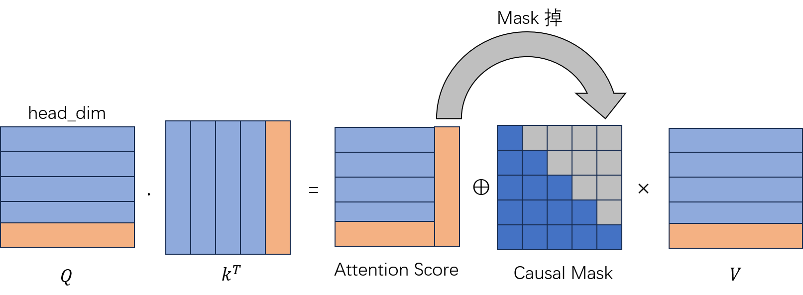 KV Cache：LLM 推理加速 — Bookstall